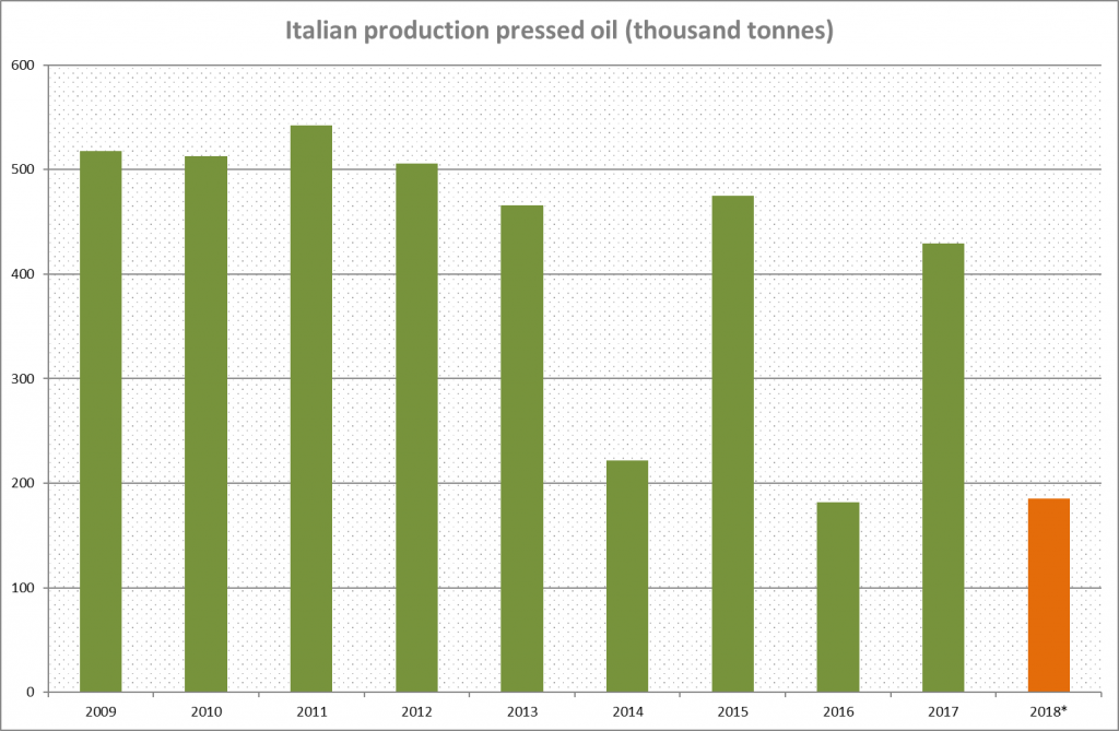 Estimated Olive Oil Production – 2018/2019 - Primoli
